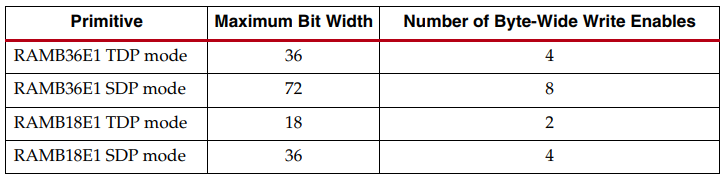 xilinx RAMB36E1 使用介绍-CSDN博客