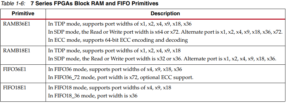 xilinx RAMB36E1 使用介绍-CSDN博客