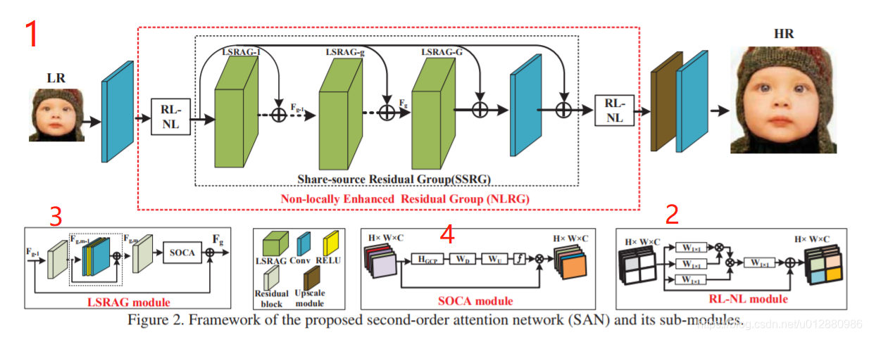 【super Resolution】【论文阅读】【cvpr2019】second Order Attention Network For