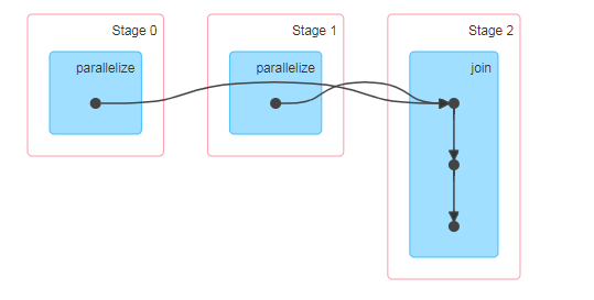 spark特殊join算子，join时何时产生shuffle，何时不产生shuffle_spark rdd.join算子的shuffle机制-CSDN博客