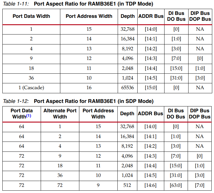 xilinx RAMB36E1 使用介绍-CSDN博客