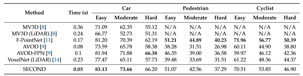 论文笔记 ： SECOND: Sparsely Embedded Convolutional Detection_second论文-CSDN博客