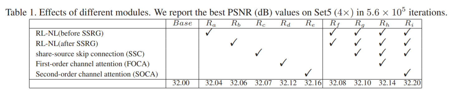 【Super Resolution】【论文阅读】【CVPR2019】Second-order Attention Network for ...