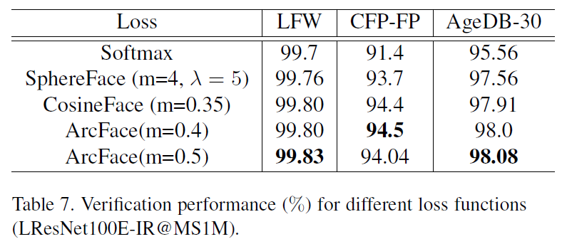 Arcface v1 论文翻译与解读_angular margin based loss-CSDN博客