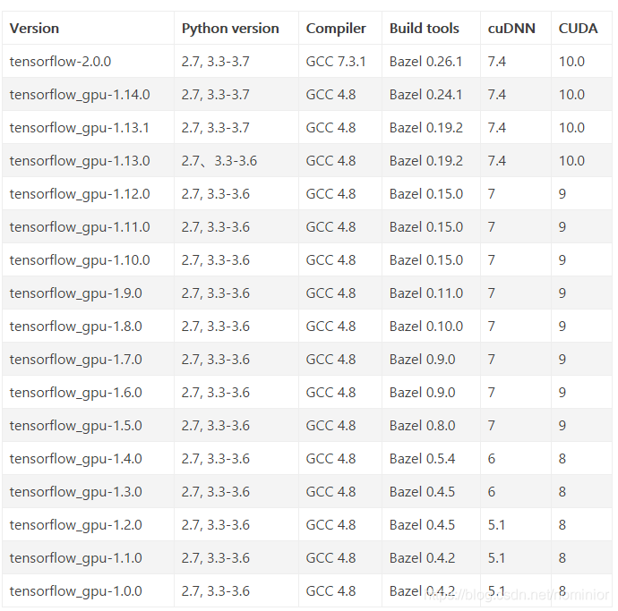 云服务器安装tensorflow Gpu云服务器tensorflow Gpu Csdn博客