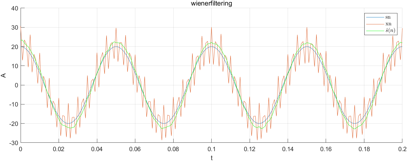 漫谈维纳滤波及MATLAB实现_matlab中（）指令用于完成维纳滤波-CSDN博客