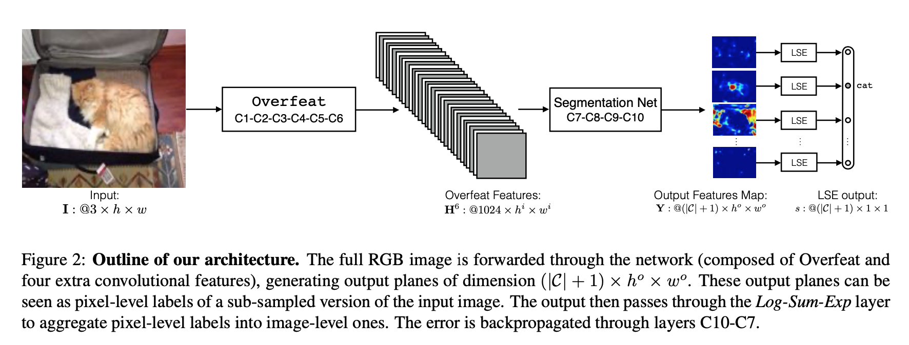 论文阅读笔记：From Image-level to Pixel-level Labeling with Convolutional Networks-CSDN博客