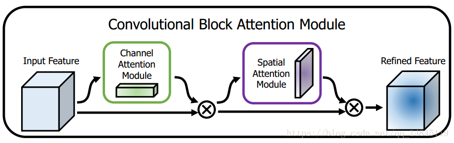 【CBAM】注意力模型CBAM_cbam,github-CSDN博客