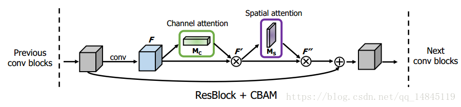 【CBAM】注意力模型CBAM_cbam,github-CSDN博客
