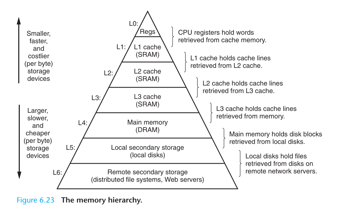 读书笔记：CSAPP第6章-存储器层次结构_主存块大小为1个字,每字32位是什么意思-CSDN博客