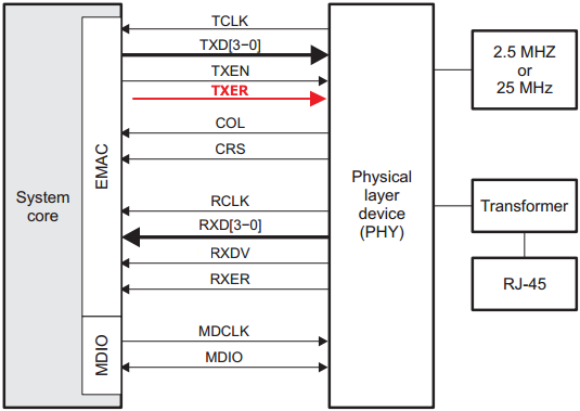 MII接口（Media Independent Interface）_mii interface-CSDN博客