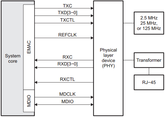 MII接口（Media Independent Interface）_mii interface-CSDN博客