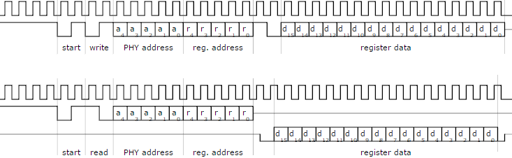 MII接口（Media Independent Interface）_mii interface-CSDN博客