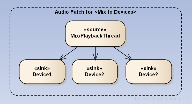 理解 Audio 音频系统三 之 [1] AudioFlinger 启动流程 及 Audio PatchPanel初始化 ...