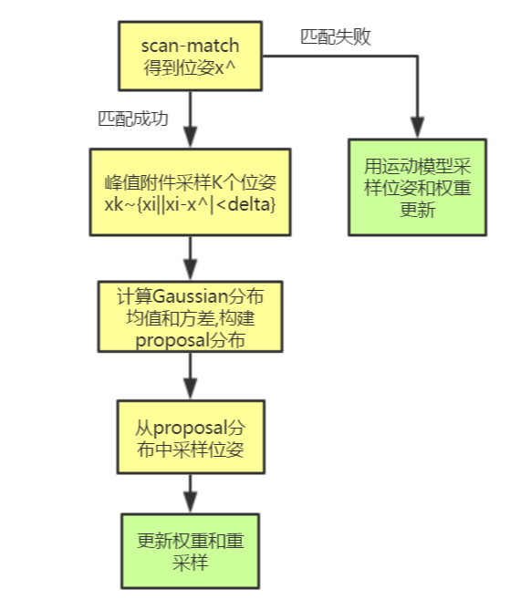 gmaping原理及代码解析（二）_gmapping算法原理-CSDN博客