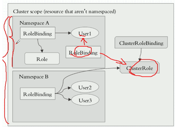K8S创建角色，并授权_创建role-CSDN博客