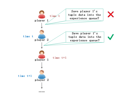 项目实战：使用Deep Q Network（DQN）算法让机器学习玩游戏（三）_当训练好dqn之后再进行什么操作-CSDN博客