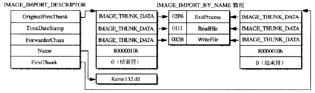 PE文件分析之表的导入与导出及重定位_导入表和重定向表-CSDN博客