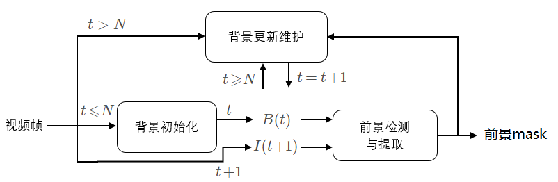 Opencv Python Video Analysis Background Extraction And Foreground Extraction Programmer Sought