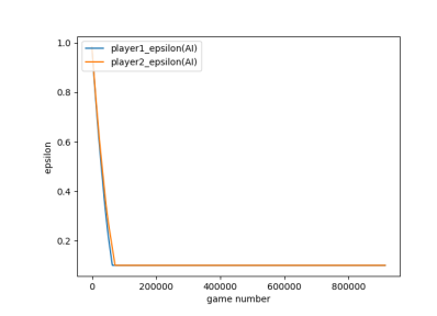 项目实战：使用Deep Q Network（DQN）算法让机器学习玩游戏（三）_当训练好dqn之后再进行什么操作-CSDN博客