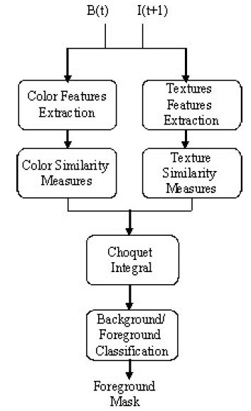 Opencv Python Video Analysis Background Extraction And Foreground Extraction Programmer Sought