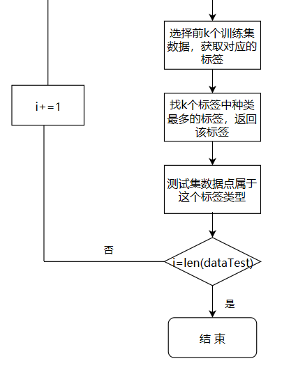 原生python实现knn算法在已知标签的的训练样本集x中选取k个与待测样本欧式距离最小的样本。假定样本数据 Csdn博客 