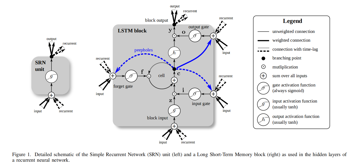 LSTM: A Search Space Odyssey 论文学习_lstm的权重与偏置-CSDN博客