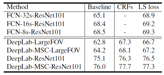 【论文笔记】CNN-based SemSeg using Level Set Loss_cnn-based semantic segmentation using level set lo ...