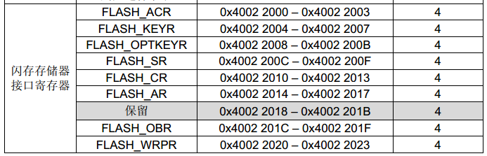 Stm32 使用stm32内部flash额外的空间来存储数据 Stm32如何存储大量数据 Csdn博客