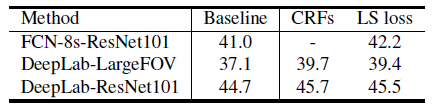 【论文笔记】CNN-based SemSeg using Level Set Loss_cnn-based semantic segmentation using level set lo ...
