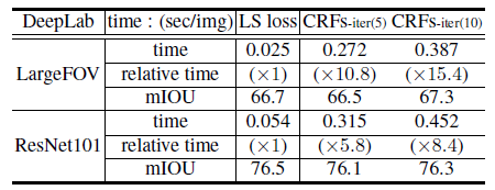 【论文笔记】CNN-based SemSeg using Level Set Loss_cnn-based semantic segmentation using level set lo ...