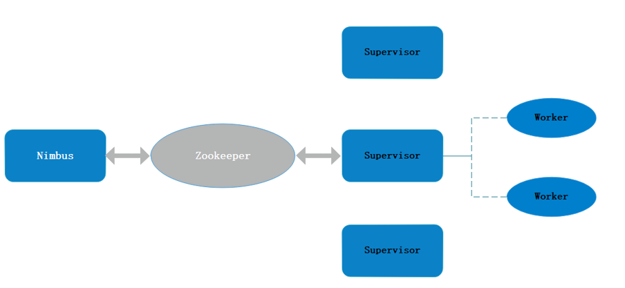 Storm之架构详解及基本概念_storm架构-CSDN博客