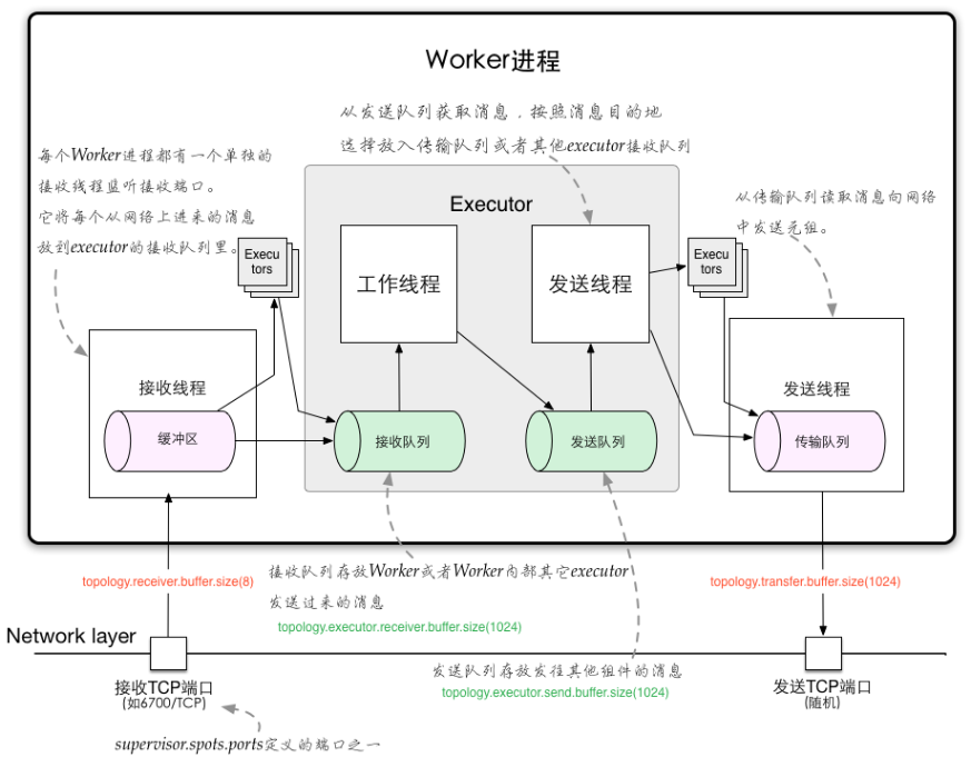 Storm之架构详解及基本概念_storm架构-CSDN博客