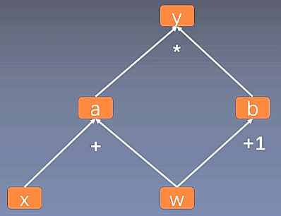 pytorch——计算图与动态图机制_h动态图-CSDN博客