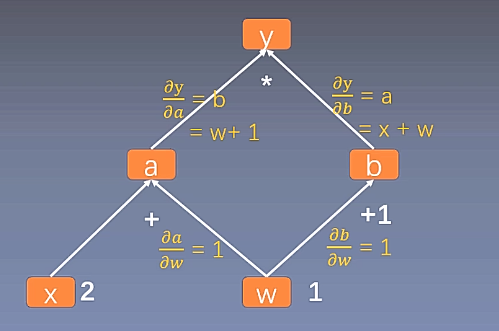 pytorch——计算图与动态图机制_h动态图-CSDN博客