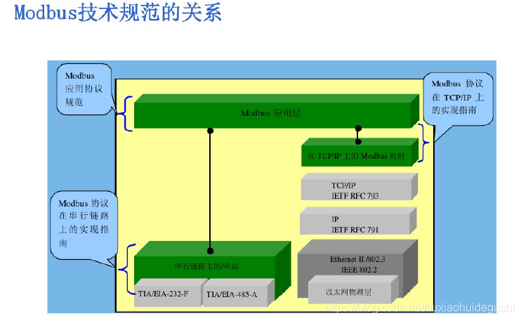 Modbus和modbustcp协议modbustcp一个节点有问题时影响其它节点的通讯么 Csdn博客