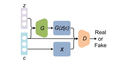 生成对抗网络（GANs）简述：（一）_tsf-cgans生成器-CSDN博客