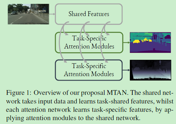 （MTL）论文阅读CVPR2019：end-to-end multi-task learning with attention-CSDN博客