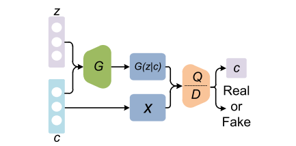 生成对抗网络（GANs）简述：（一）_tsf-cgans生成器-CSDN博客