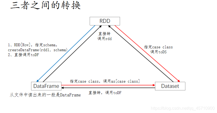 Spark Sqlsparksql Listener Csdn博客