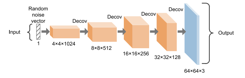 生成对抗网络（GANs）简述：（一）_tsf-cgans生成器-CSDN博客