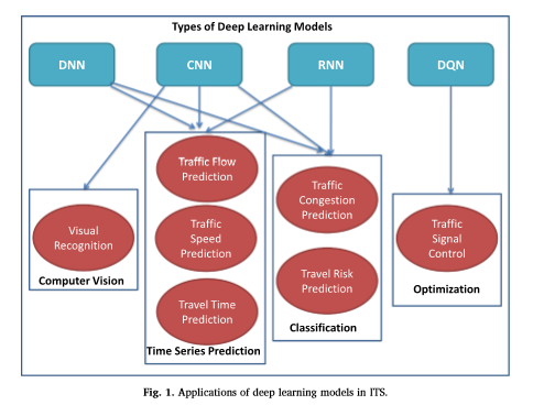 综述：深度学习在交通运用_optimising public bus transit networks using deep -CSDN博客