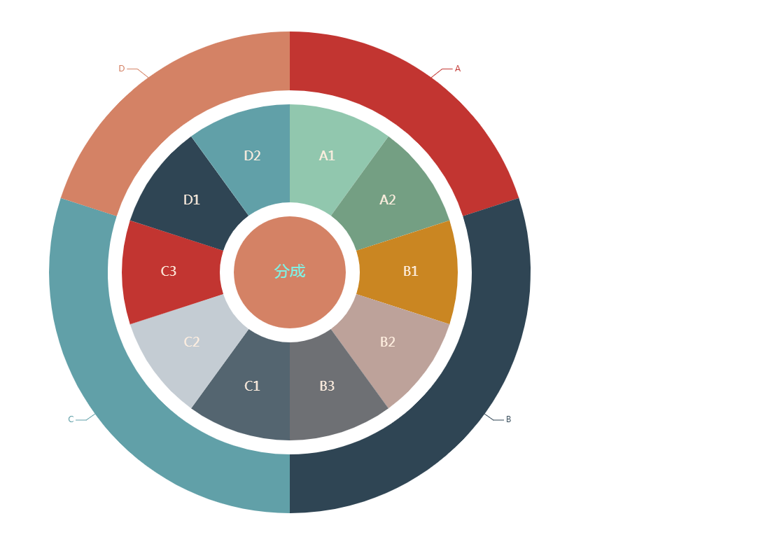 Echarts 饼状图 基础图形echart Radius Csdn博客 