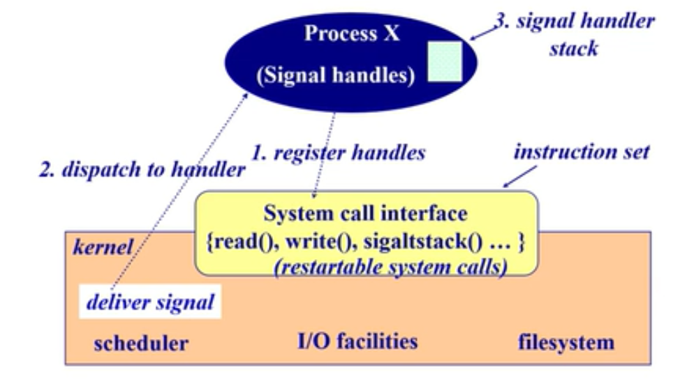 【操作系统/OS笔记16】进程间通信（IPC），直接/间接通信与阻塞/非阻塞通信，信号，管道，消息队列，共享内存_ipc(非阻塞方式)-CSDN博客