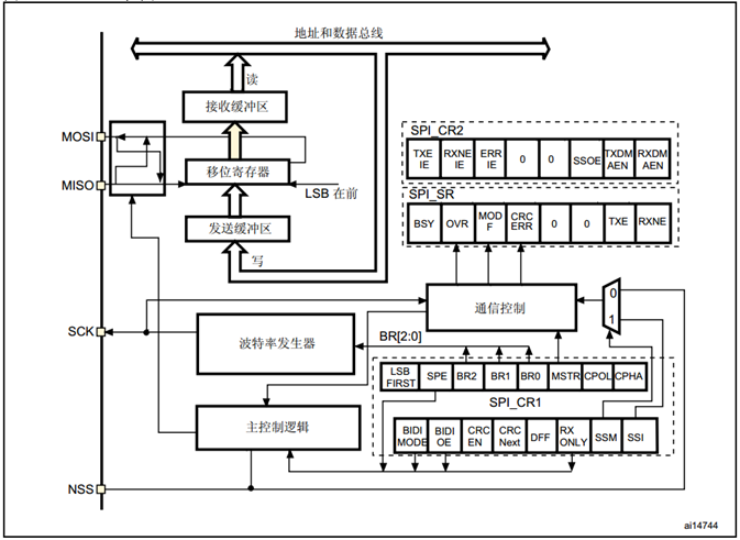 SPI通信协议_spi-i2s-getflag-CSDN博客