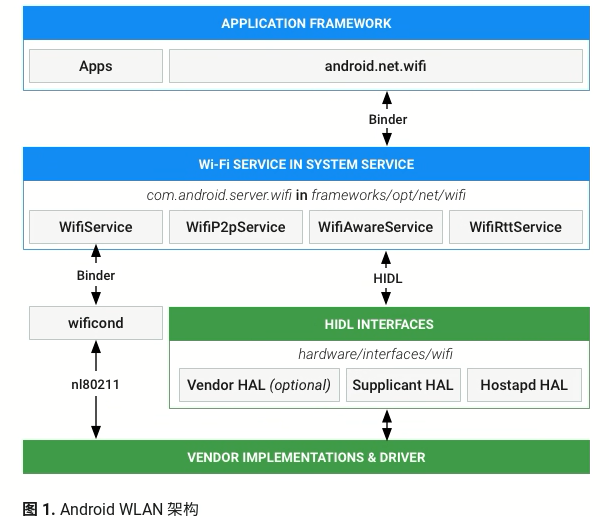 Android-WLAN_android wlan0-CSDN博客