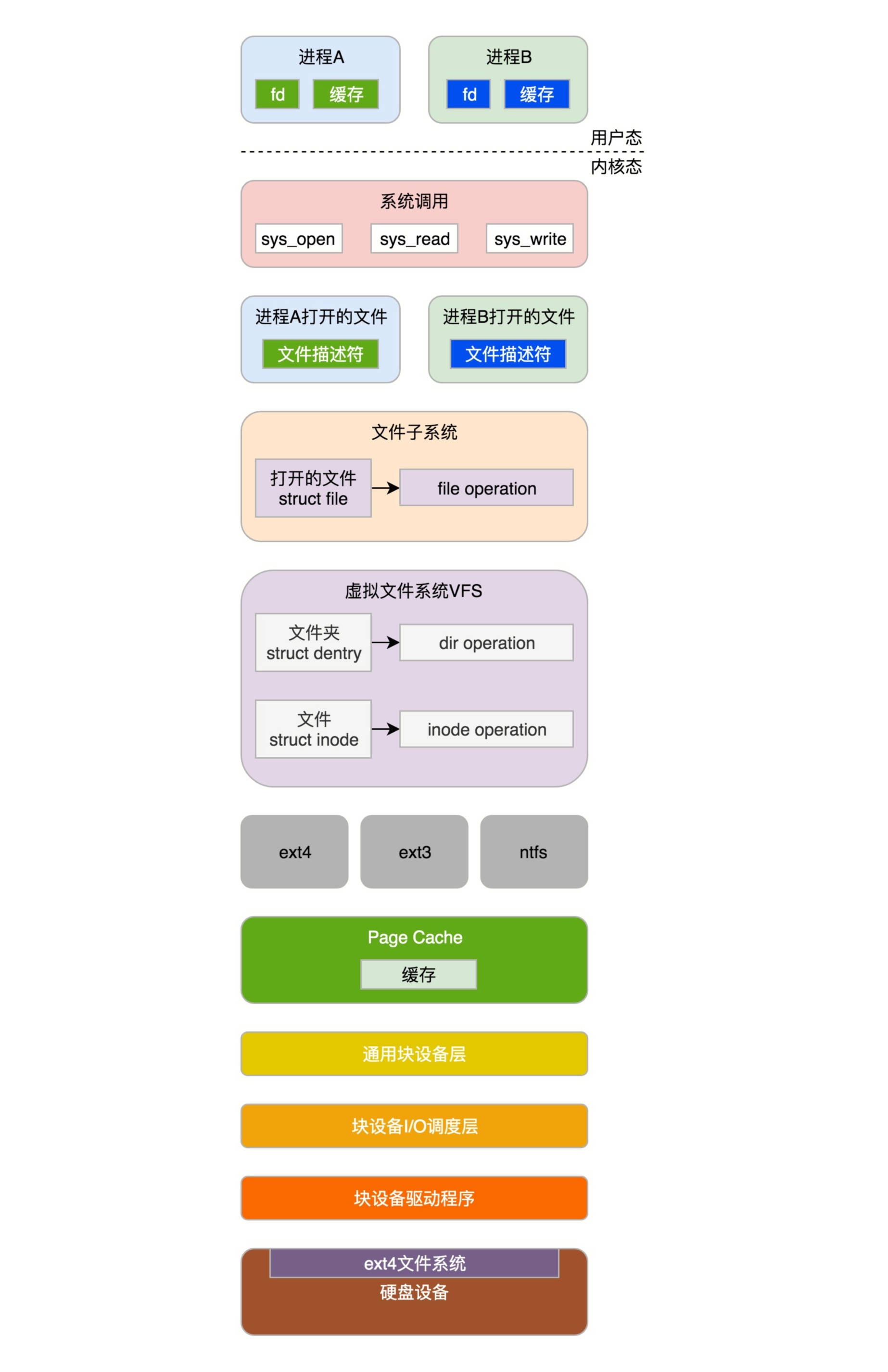 Linux文件系统（三）虚拟文件系统 Csdn博客