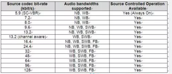语音编码 Codec 配置说明_umts语音编码协商-CSDN博客