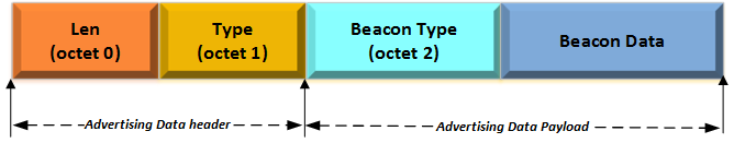 BLE Mesh （9） —— Mesh beacons-CSDN博客