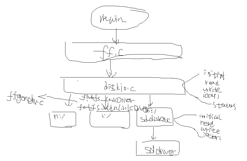 stm32 sd fatfs应用理解_fatfs sd 函数-CSDN博客
